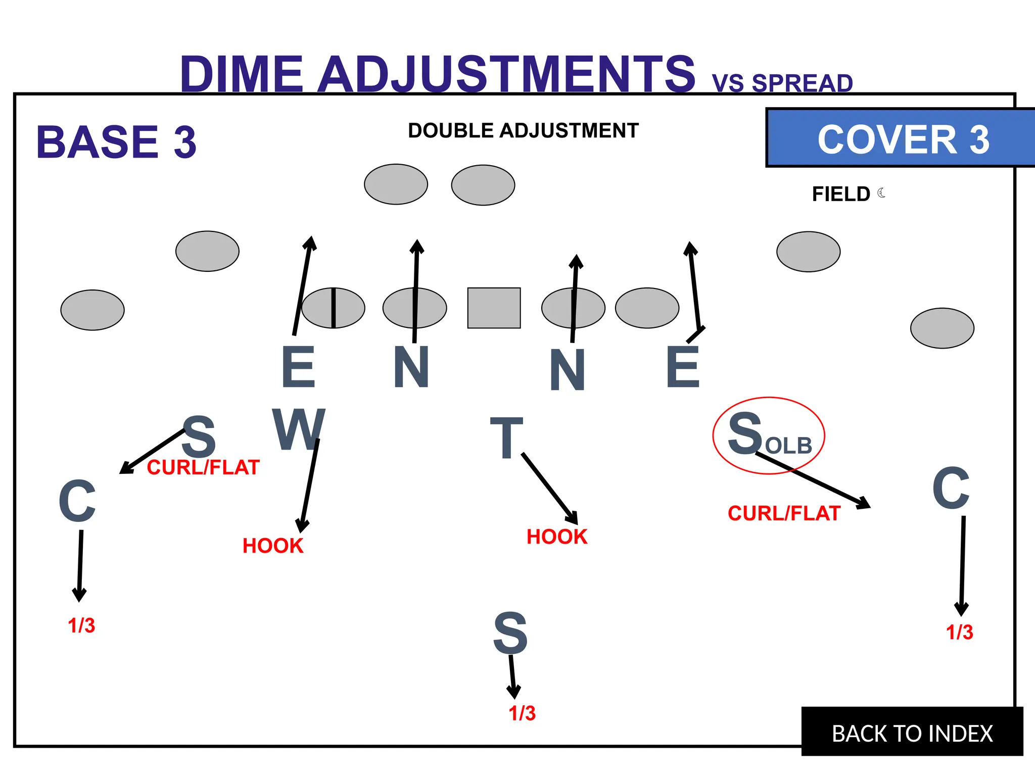 3-4 Defensive Playbook - Fronts, Coverages, & Blitz's | PPTX