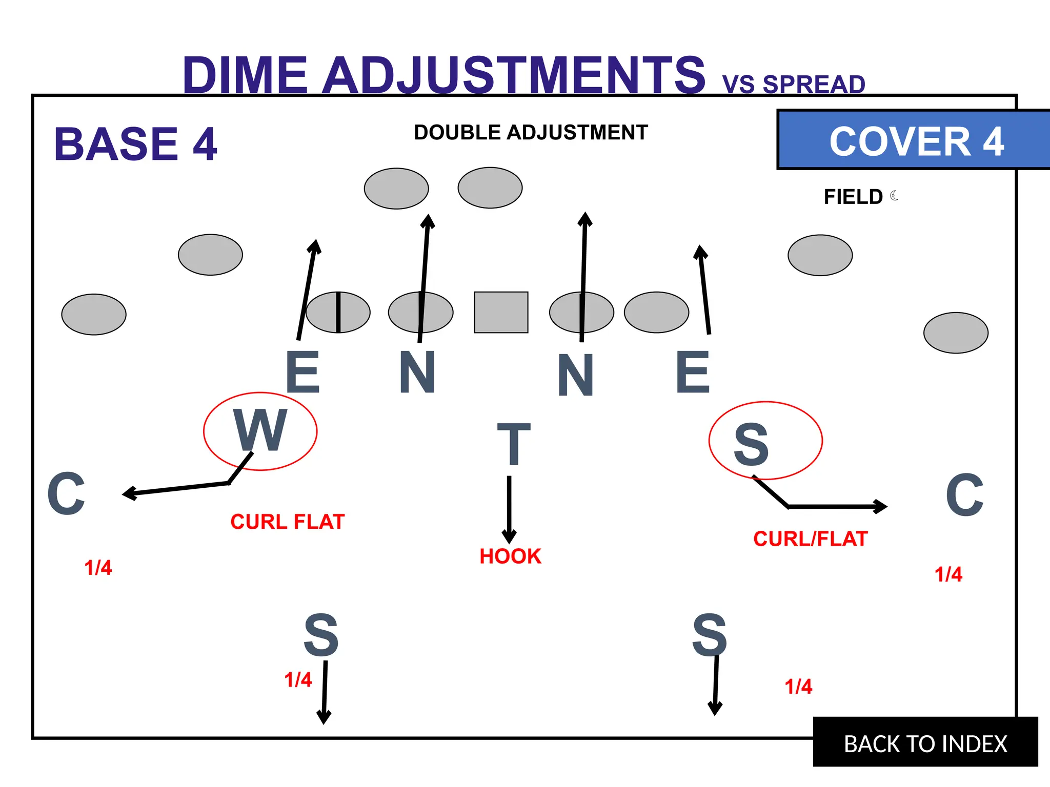 3-4 Defensive Playbook - Fronts, Coverages, & Blitz's | PPTX