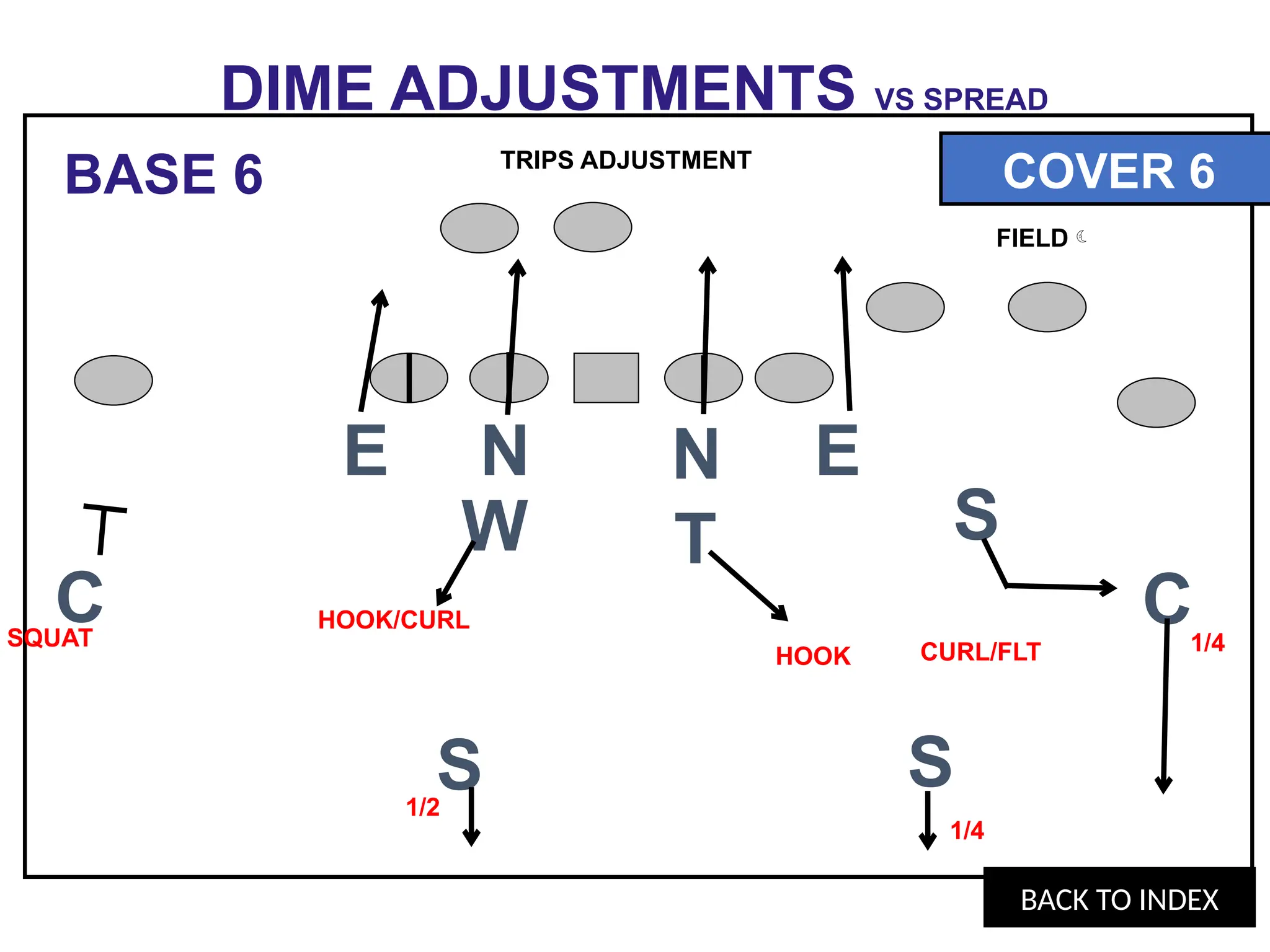 3-4 Defensive Playbook - Fronts, Coverages, & Blitz's | PPTX