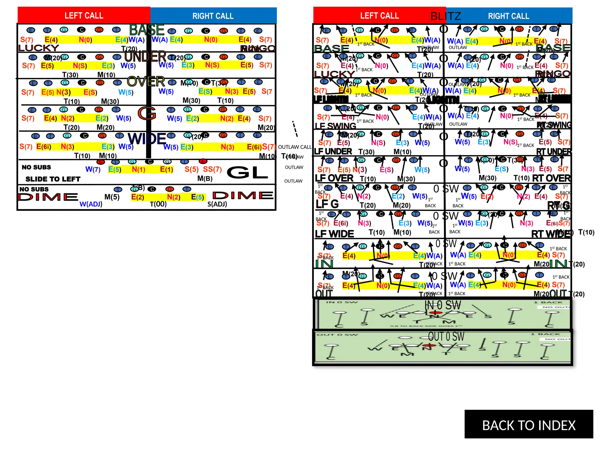3-4 Defensive Playbook - Fronts, Coverages, & Blitz's | PPTX