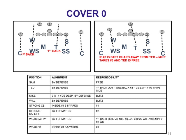 3-4 Defensive Playbook - Fronts, Coverages, & Blitz's | PPTX