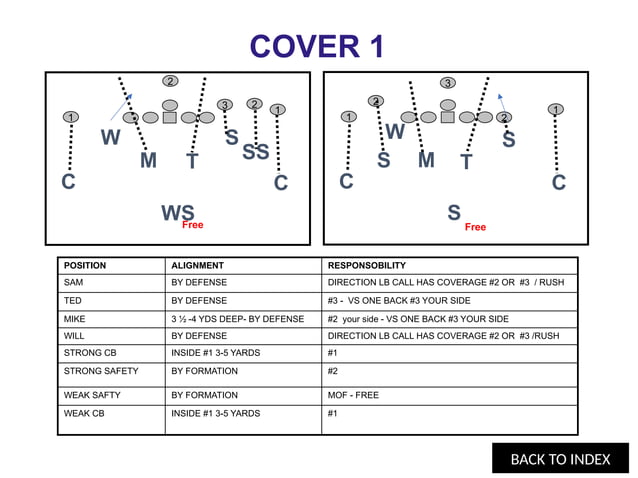 3-4 Defensive Playbook - Fronts, Coverages, & Blitz's | PPTX
