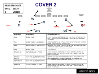 3-4 Defensive Playbook - Fronts, Coverages, & Blitz's | PPTX