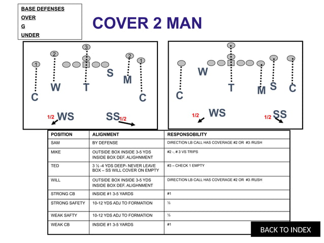 3-4 Defensive Playbook - Fronts, Coverages, & Blitz's | PPTX