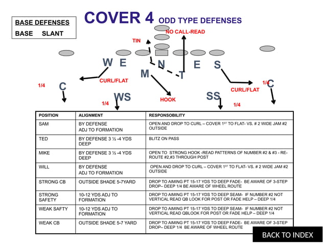 3-4 Defensive Playbook - Fronts, Coverages, & Blitz's | PPTX