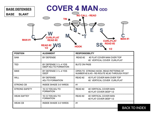 3-4 Defensive Playbook - Fronts, Coverages, & Blitz's | PPTX