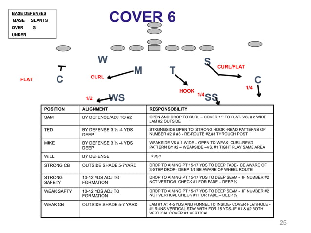 3-4 Defensive Playbook - Fronts, Coverages, & Blitz's | PPTX