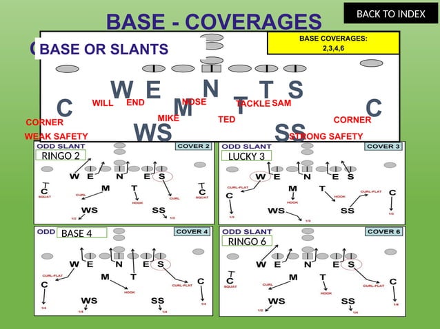 3-4 Defensive Playbook - Fronts, Coverages, & Blitz's | PPTX