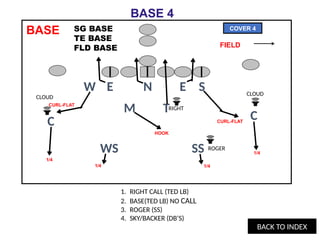 3-4 Defensive Playbook - Fronts, Coverages, & Blitz's | PPTX