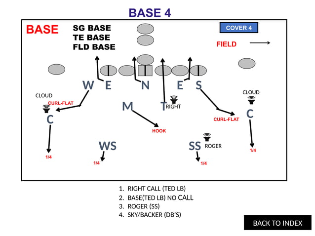 3-4 Defensive Playbook - Fronts, Coverages, & Blitz's | PPTX