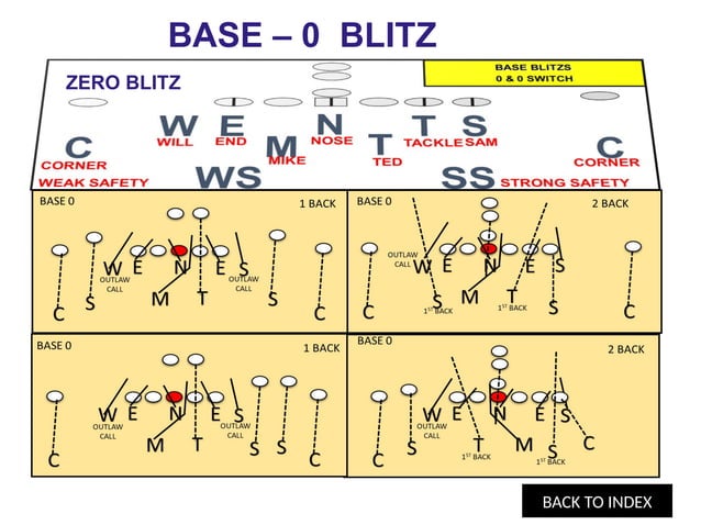 3-4 Defensive Playbook - Fronts, Coverages, & Blitz's | PPTX