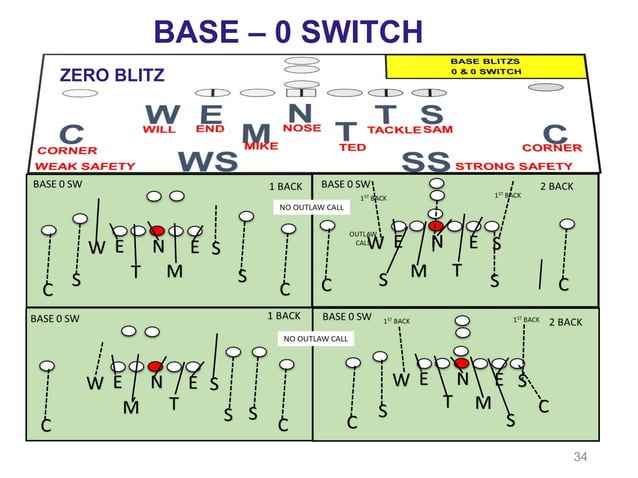 3-4 Defensive Playbook - Fronts, Coverages, & Blitz's | PPTX