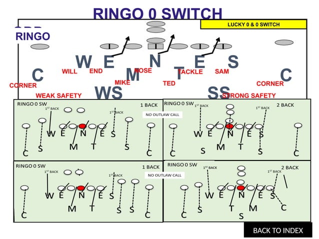 3-4 Defensive Playbook - Fronts, Coverages, & Blitz's | PPTX