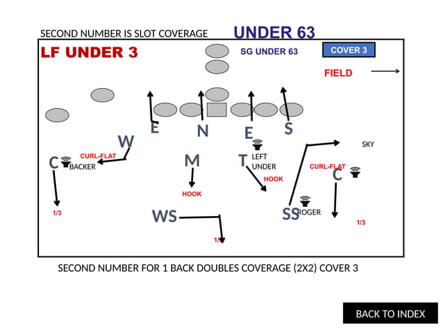 3-4 Defensive Playbook - Fronts, Coverages, & Blitz's | PPTX