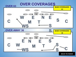 3-4 Defensive Playbook - Fronts, Coverages, & Blitz's | PPTX