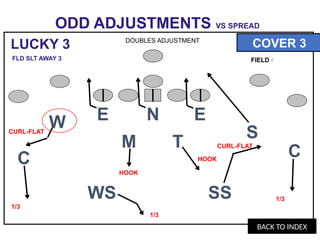 3-4 Defensive Playbook - Fronts, Coverages, & Blitz's | PPTX