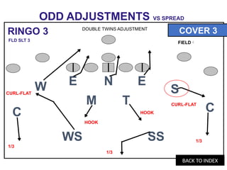 3-4 Defensive Playbook - Fronts, Coverages, & Blitz's | PPTX