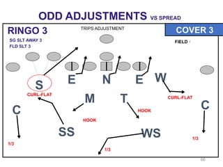 3-4 Defensive Playbook - Fronts, Coverages, & Blitz's | PPTX