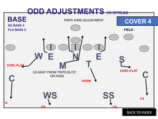 3-4 Defensive Playbook - Fronts, Coverages, & Blitz's | PPTX