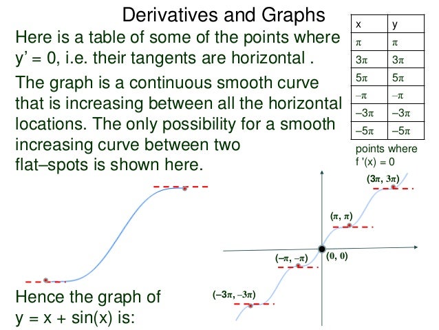 3.4 derivative and graphs