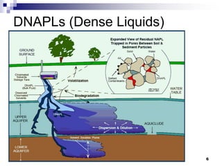 Multiphase flow and nonaqueous phase liquids | PPTX | Chemistry | Science