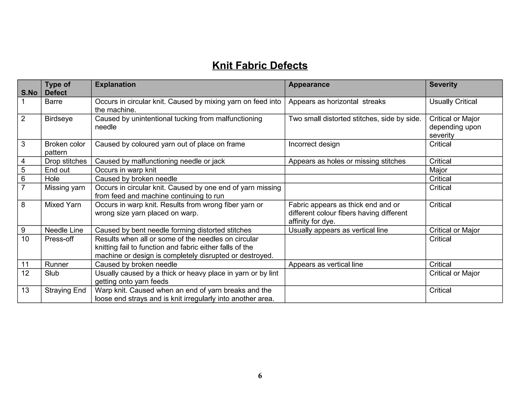 3 4 Session Fabric Defect Classification And Rating Areas Doc
