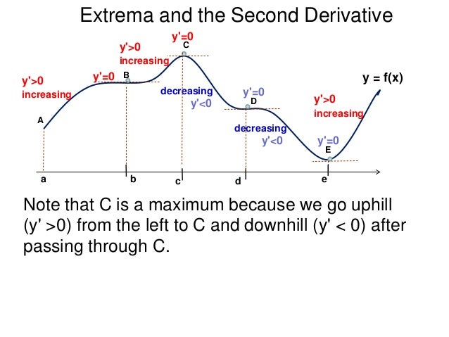 3.5 extrema and the second derivative