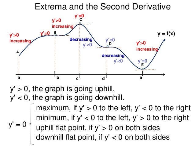 3.5 extrema and the second derivative