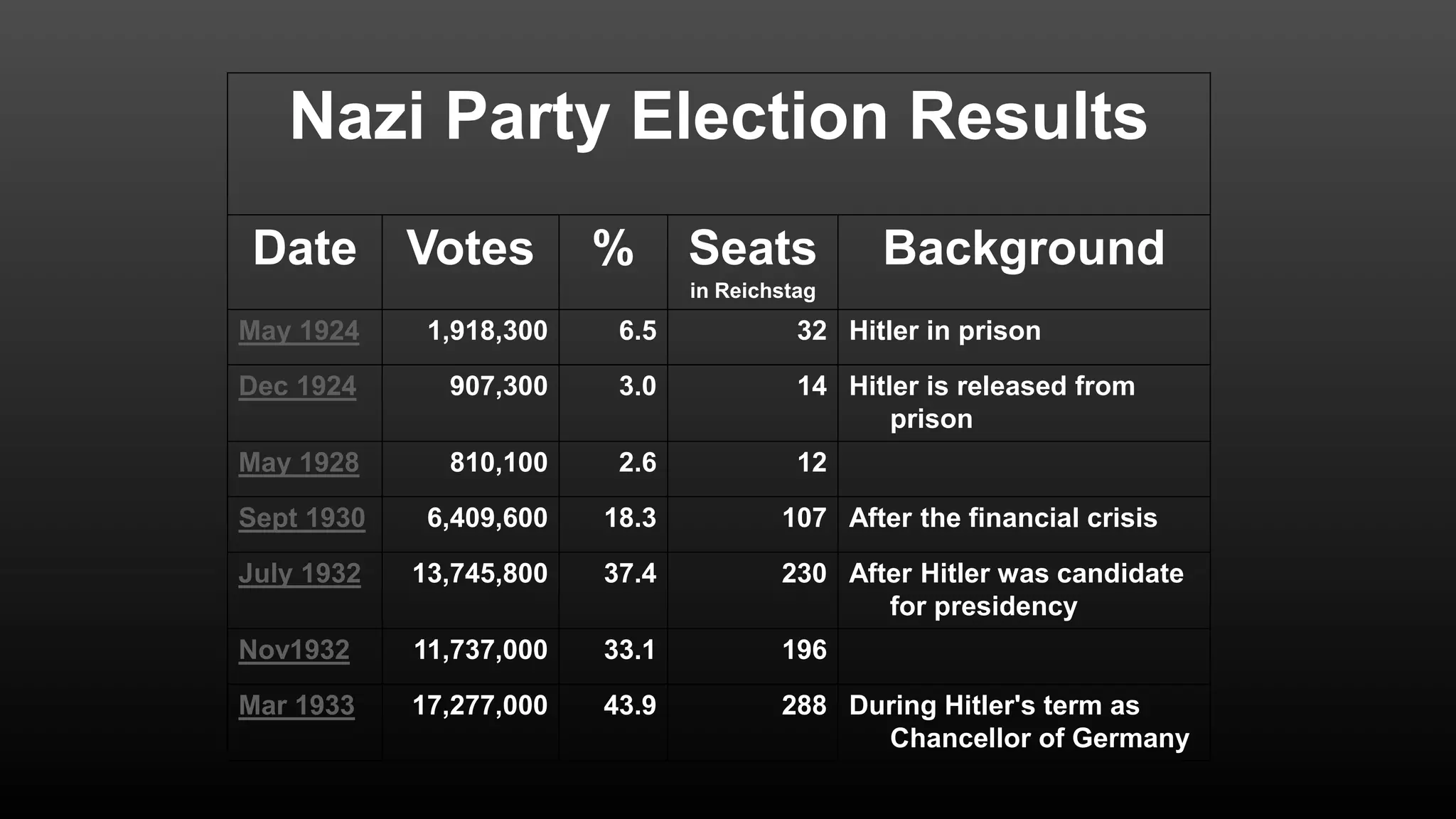 The Rise of the Nazi Party | PPTX