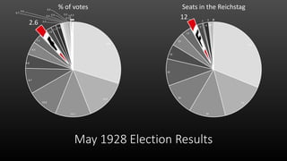 The Rise of the Nazi Party | PPTX