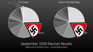 The Rise of the Nazi Party | PPTX