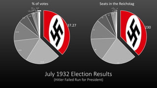 The Rise of the Nazi Party | PPTX