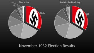 The Rise of the Nazi Party | PPTX