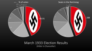 The Rise of the Nazi Party | PPTX