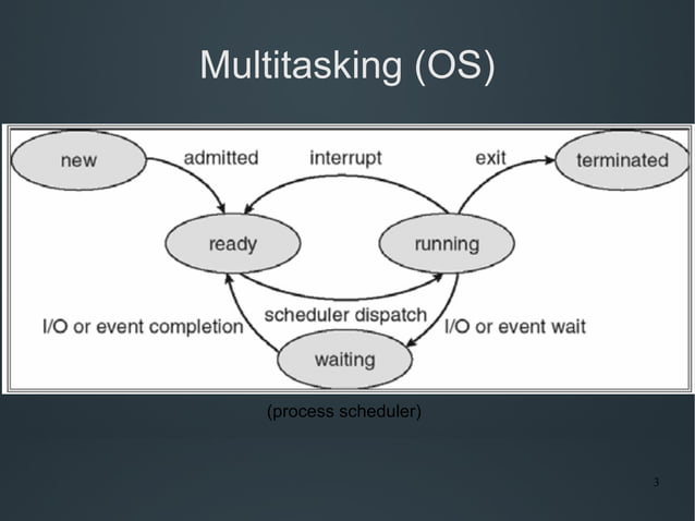Context Switching | PPT