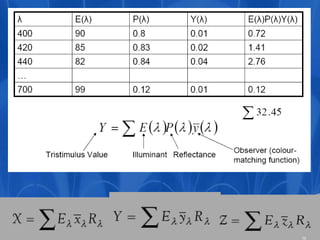 3.7 calculation of tristimulus values from measured reflectance values ...
