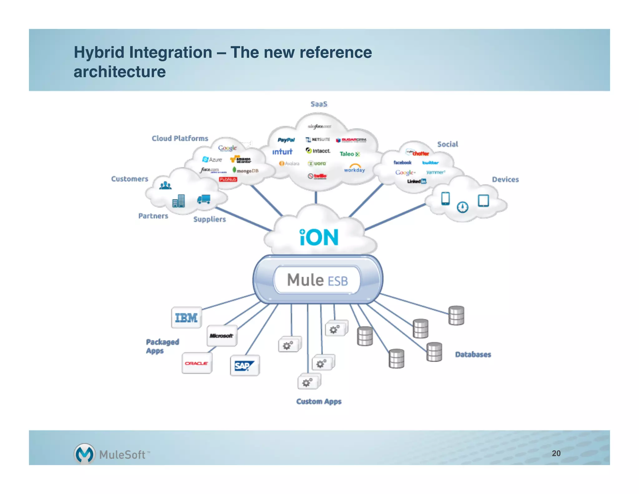 The Emerging Integration Reference Architecture | MuleSoft | PDF