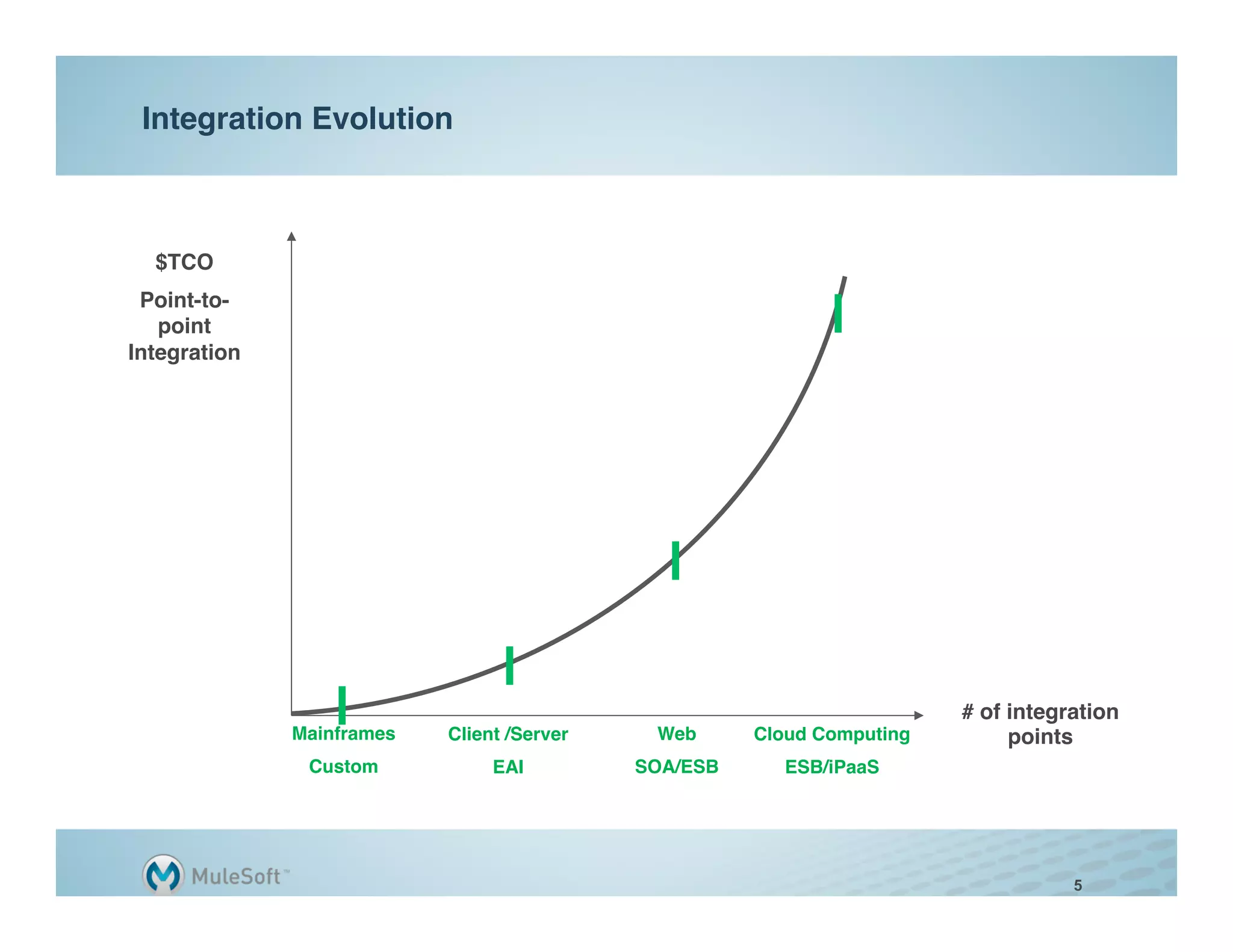 The Emerging Integration Reference Architecture | MuleSoft | PDF