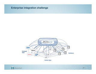 The Emerging Integration Reference Architecture | MuleSoft | PDF
