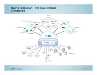 The Emerging Integration Reference Architecture | MuleSoft | PDF