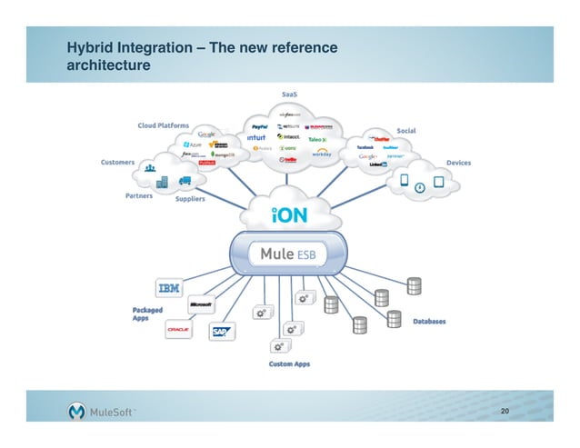 The Emerging Integration Reference Architecture | MuleSoft | PDF | Cloud Computing | Internet