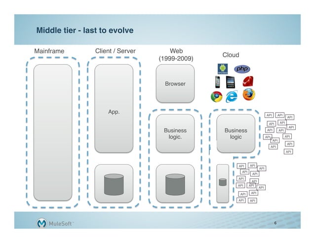 The Emerging Integration Reference Architecture | MuleSoft | PDF | Cloud Computing | Internet
