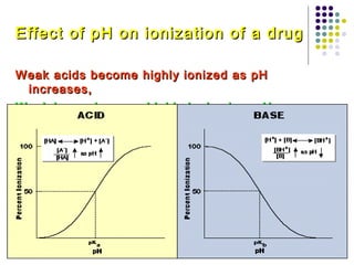Drug absorptionvpp | PPT