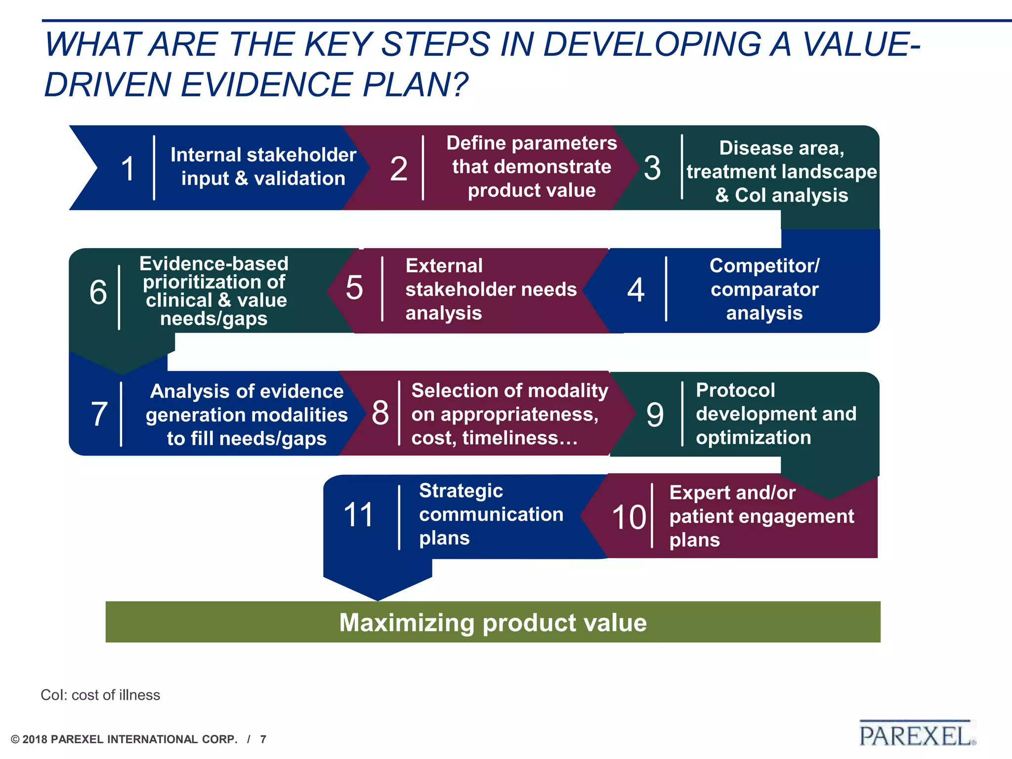 Exploring Ways to Enhance Evidence Generation & Communication Planning ...