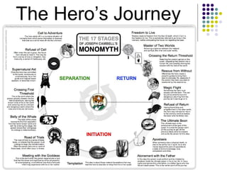 3-Act Structure and the Hero's Journey | PPT