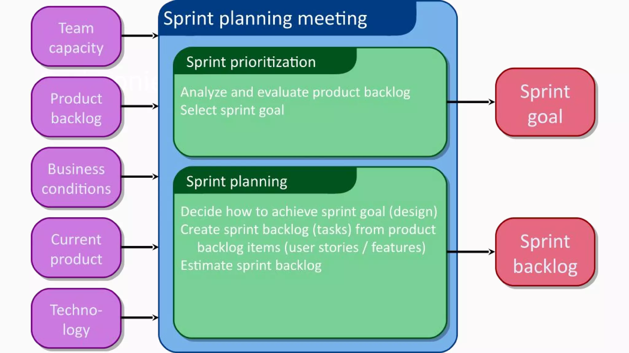 Agile Methodologies And Scrum Lean Development And Agile Methodologies 2017 Lesson 3 Ppt
