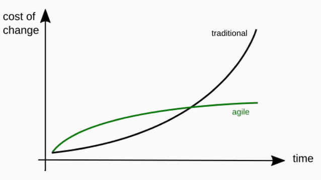 Agile Methodologies And Scrum Lean Development And Agile Methodologies 2017 Lesson 3 Ppt