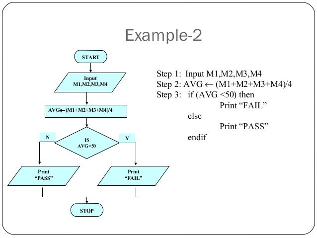 3 Algorithm and flowchart 3-algorithm-and-flowchart