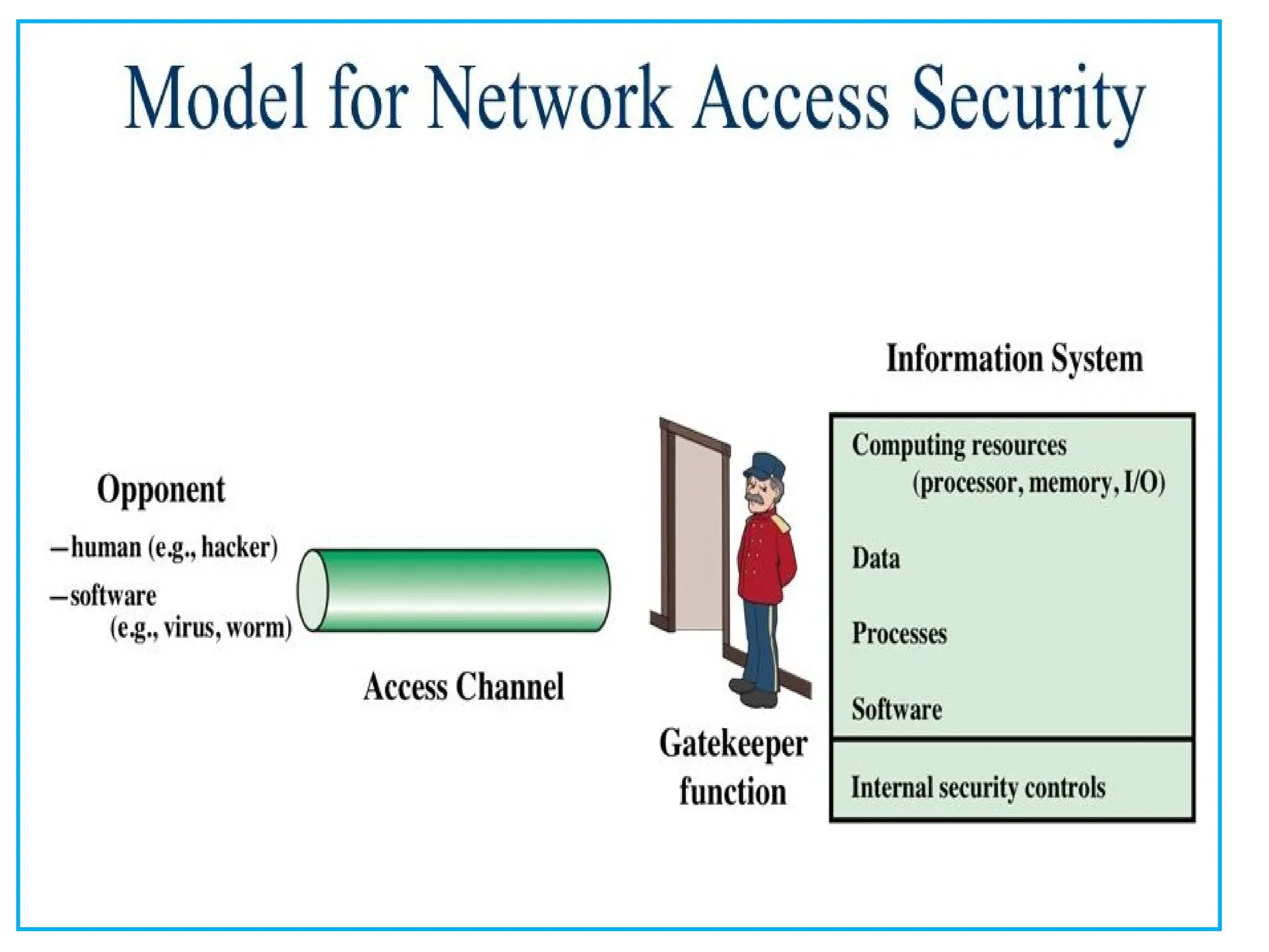 3-A Model of Network Security.pptxhhhhhh | PPTX