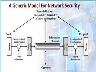 3-A Model of Network Security.pptxhhhhhh | PPTX